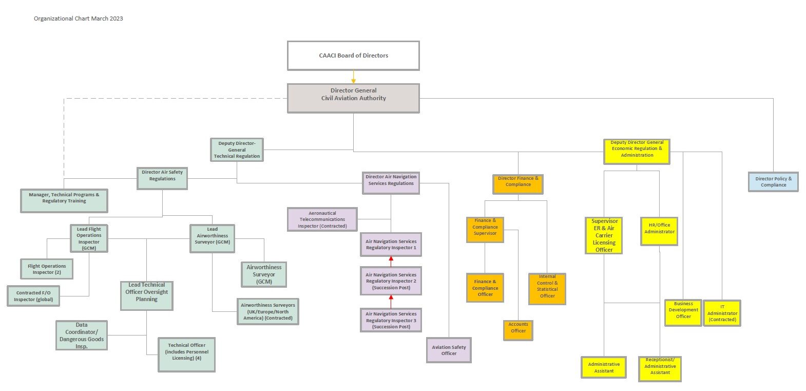 Organisation Chart – OFFICIAL SITE of the Civil Aviation Authority of ...
